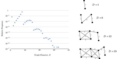 The Maximum Graph Diameter Over 10 5 Statistical Runs Utilizing P 10 Download Scientific