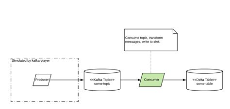Streaming Development Work With Kafka Scribd Technology