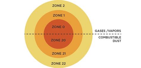 Hazardous Areas Hazardous Area Zones Guide Explanation 53 Off