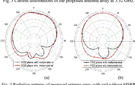 Figure 4 From Mutual Coupling Reduction Of Microstrip Patch Antenna Array Using Modified Split