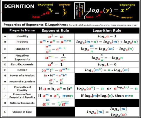 Quick Thoughts Logarithms Log Rules Exponent Rules Math Boards