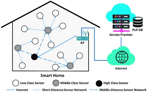 Proposed Hierarchical Topology In A Smart Home Sensor Network