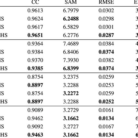 Quantitative Analysis Of Denoising Strategy For Four Datasets Download Table