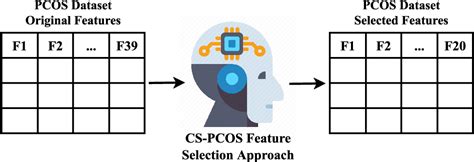 Figure 2 From A Novel Approach For Polycystic Ovary Syndrome Prediction Using Machine Learning