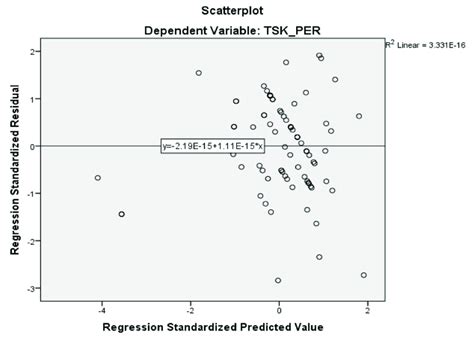 Dependent Variable Versus Regression Standardized Residual Download Scientific Diagram