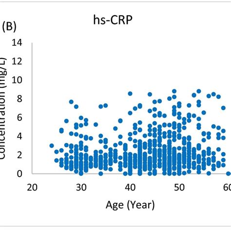 Scatter Plot Distributions For Serum Uric Acid A Hs‐crp B And
