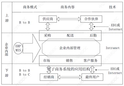 管理信息系统——008 电子商务 快乐小狗呀 博客园