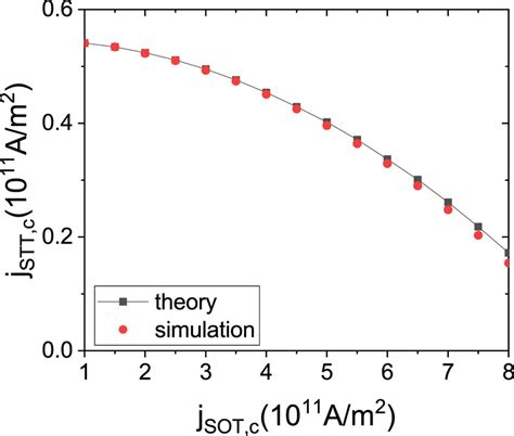Comparison Of Theoretical And Macrospin Simulation Results Of The