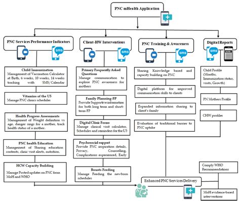 Proposed M Health Framework Download Scientific Diagram