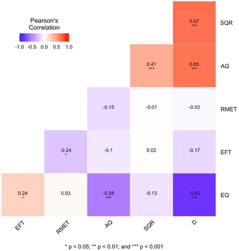 Correlation Heatmap For Autism Related Variables Download Scientific Diagram