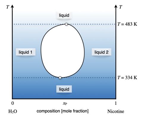 13 3 phase diagrams of 2 components 2 condensed phases systems