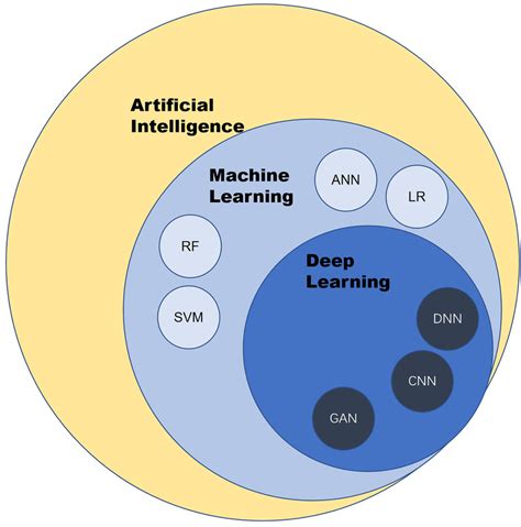 Overview Of Artificial Intelligence Ann Artificial Neural Network
