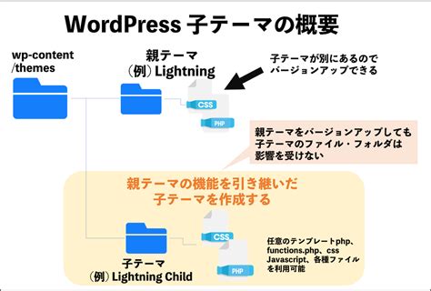 Wordpress Functionsphpとは？記載場所と書き方を解説 株式会社webst8のブログ