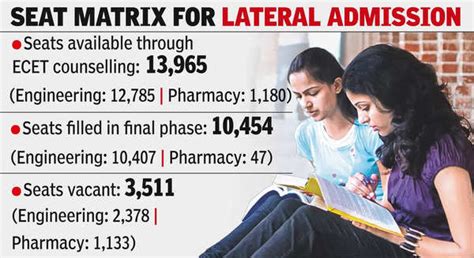 Engineering Courses Core Engineering Courses Outperform CSE In ECET Admissions Hyderabad News