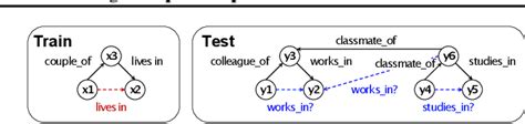 Double Permutation Equivariance For Knowledge Graph Completion Paper