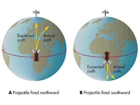 Physics The Coriolis Effect And How Your Toilet Flushes