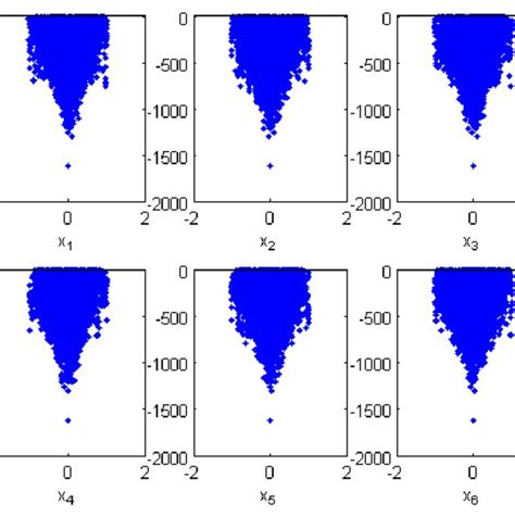 Pdf Global Sensitivity Analysis An Introduction
