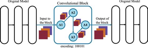An Example Of A Convolutional Block With 4 Nodes In The Middle Of A