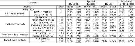 Table 1 From Hybrid Cnn Transformer Feature Fusion For Single Image Deraining Semantic Scholar
