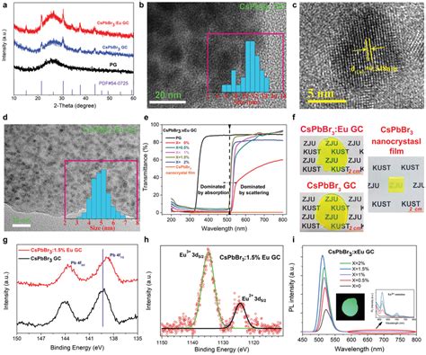 Fabrication And Characterization Of Cspbbr3 Quantum Dots Qds Inside