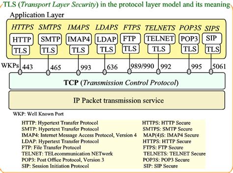 Tls In The Protocol Layer Model And Its Meaning Download Scientific Diagram