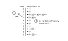 Hashing And Hash Tables An Open Guide To Data Structures And Algorithms
