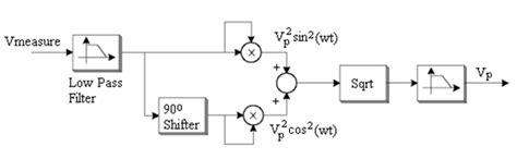 Block Diagram Of The Peak Detection Technique Download Scientific Diagram