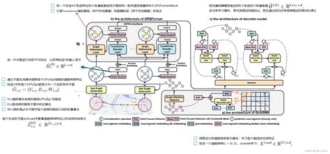 论文笔记：rntrajrec Road Network Enhanced Trajectory Recovery With Spatial