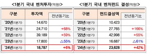 2024년 1분기 벤처투자 19조원 · 펀드결성 24조원 플래텀