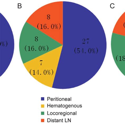 Recurrence Types A Overall Recurrence Types B Recurrence Types Of