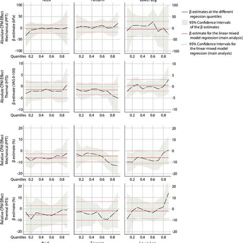 Quantile Regression Plots Quantile Regression Plots With Estimated Download Scientific Diagram