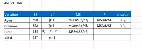 solved anova table variation rows columns ss ssb df r 1