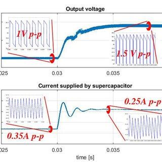 Dynamic Test With Reference Output Voltage Variation Output Voltage Download Scientific