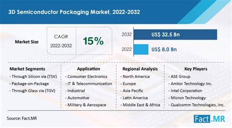 3d Semiconductor Packaging Market Size Report Fact Mr
