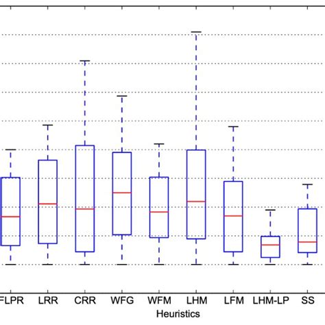 Line Chart Comparing The Performance Ratio Ie Computed Solution