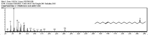 Octadecenoic Acid Curve With Gc Ms Technology Download Scientific