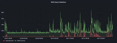 Monitor And Visualize Pihole Stats Using Python Influxdb And Grafana