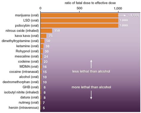 A Graph Showing A Ratio Of Fatal To Effective Doses Of Various Substances Including Cannabis