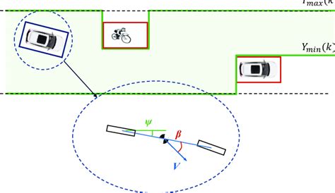 Illustration Of Safe Corridor And Vehicle Dynamics Model To Be Used In Download Scientific