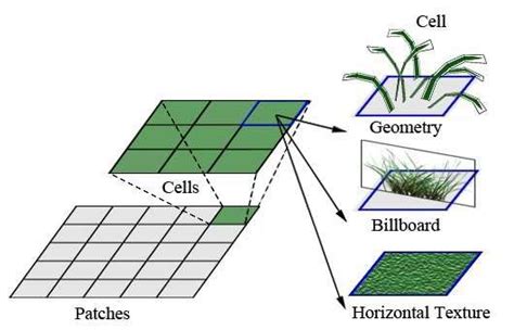 Level Of Detail Representation Of Grasses In Fig 1 Point P Indicates