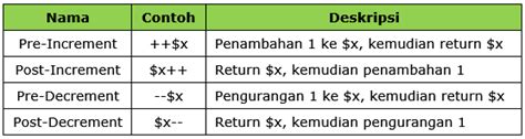 Operator Increment Dan Decrement Pada Php Ayam Koding