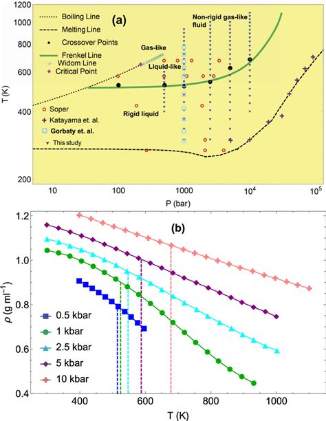A Pressuretemperature P T Phase Diagram Of H2o Showing The