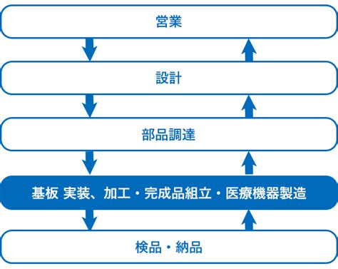 Ems事業｜基板：実装・加工｜株式会社宮古マランツ