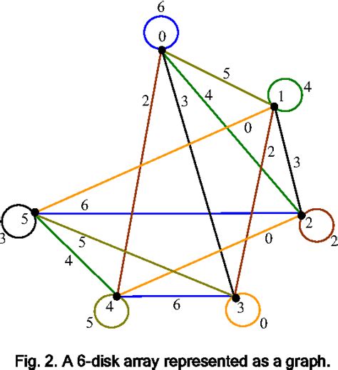 Figure 2 From A Graph Theoretic Algorithm For Placing Data And Parity
