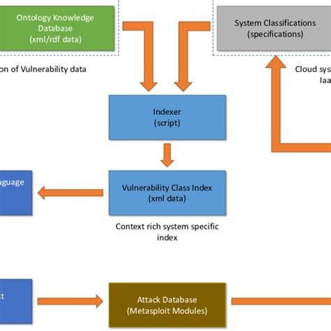 PDF VULCAN Vulnerability Assessment Framework For Cloud Computing
