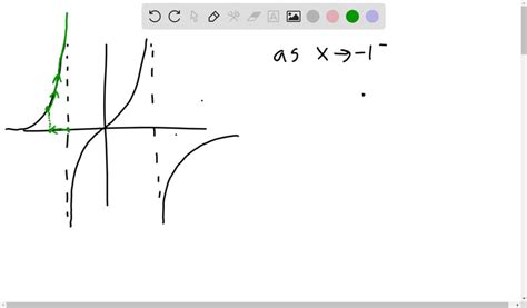 Solved Use The Graph Of The Rational Function To Complete The
