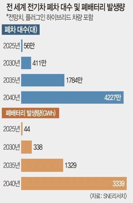 전 세계 전기차 폐차 대수 및 폐배터리 발생량 2040년까지 주식 에펨코리아
