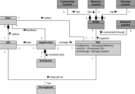 Structural Performance Simulation Uml Class Diagram