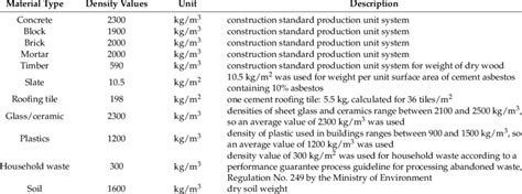 Material Density Values Used In This Study Download Table
