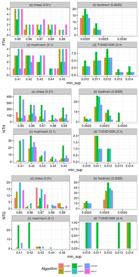 Side Effects Wrt Various Minimum Support Threshold Values Download